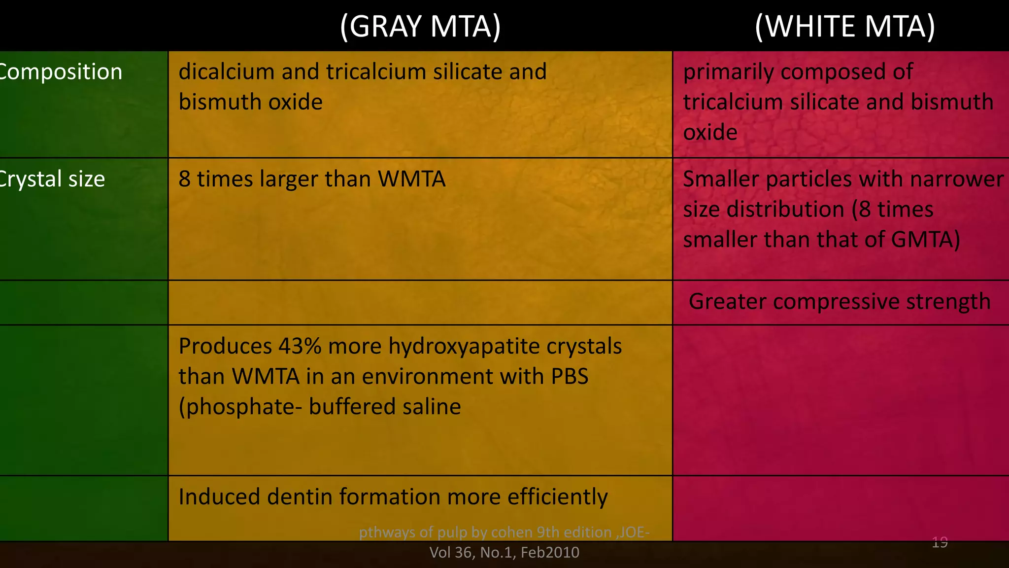 Mineral Trioxide Aggregrate seminar | PPTX