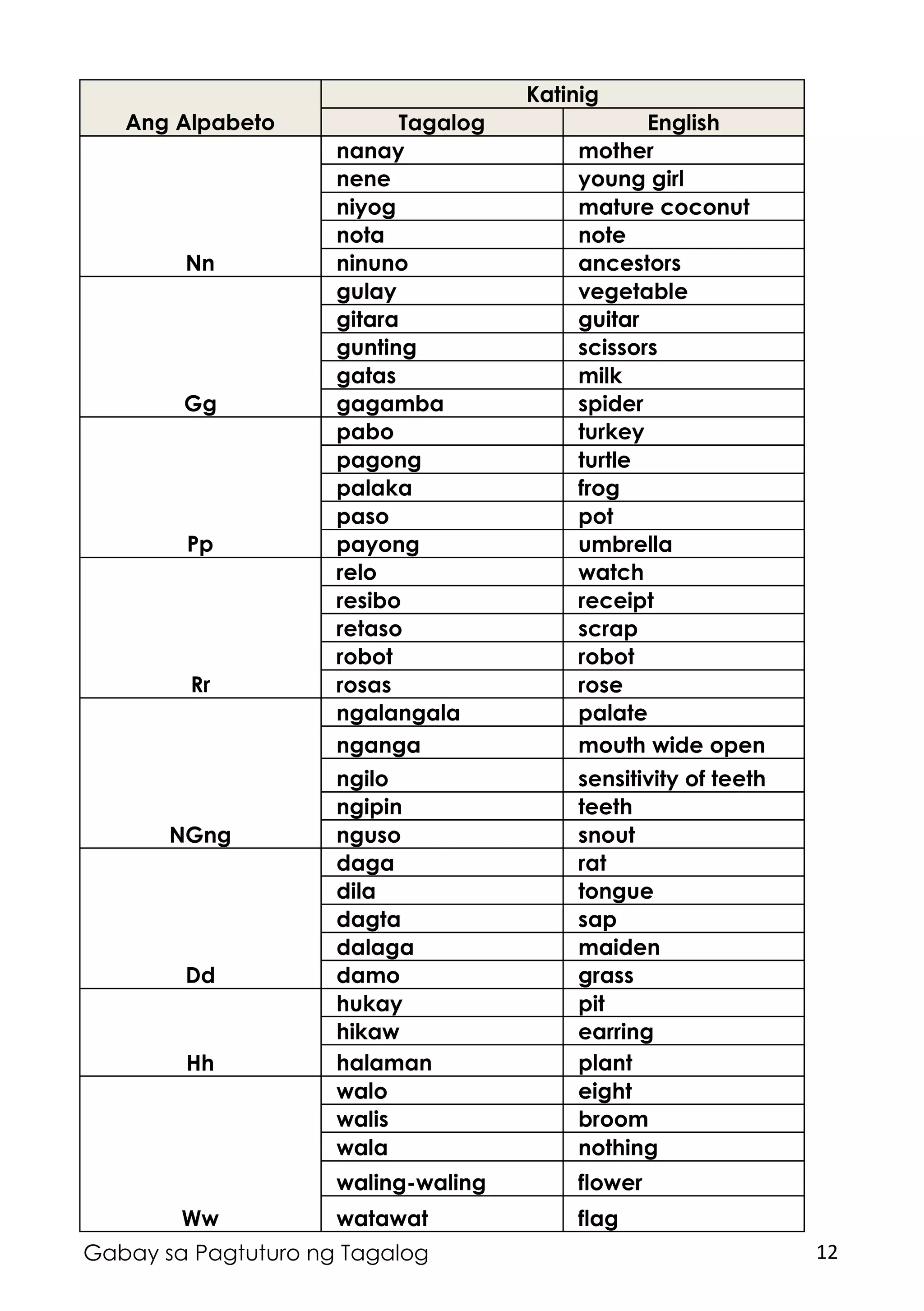 Mtb mle-tagalog-ortograpiya1 | PDF