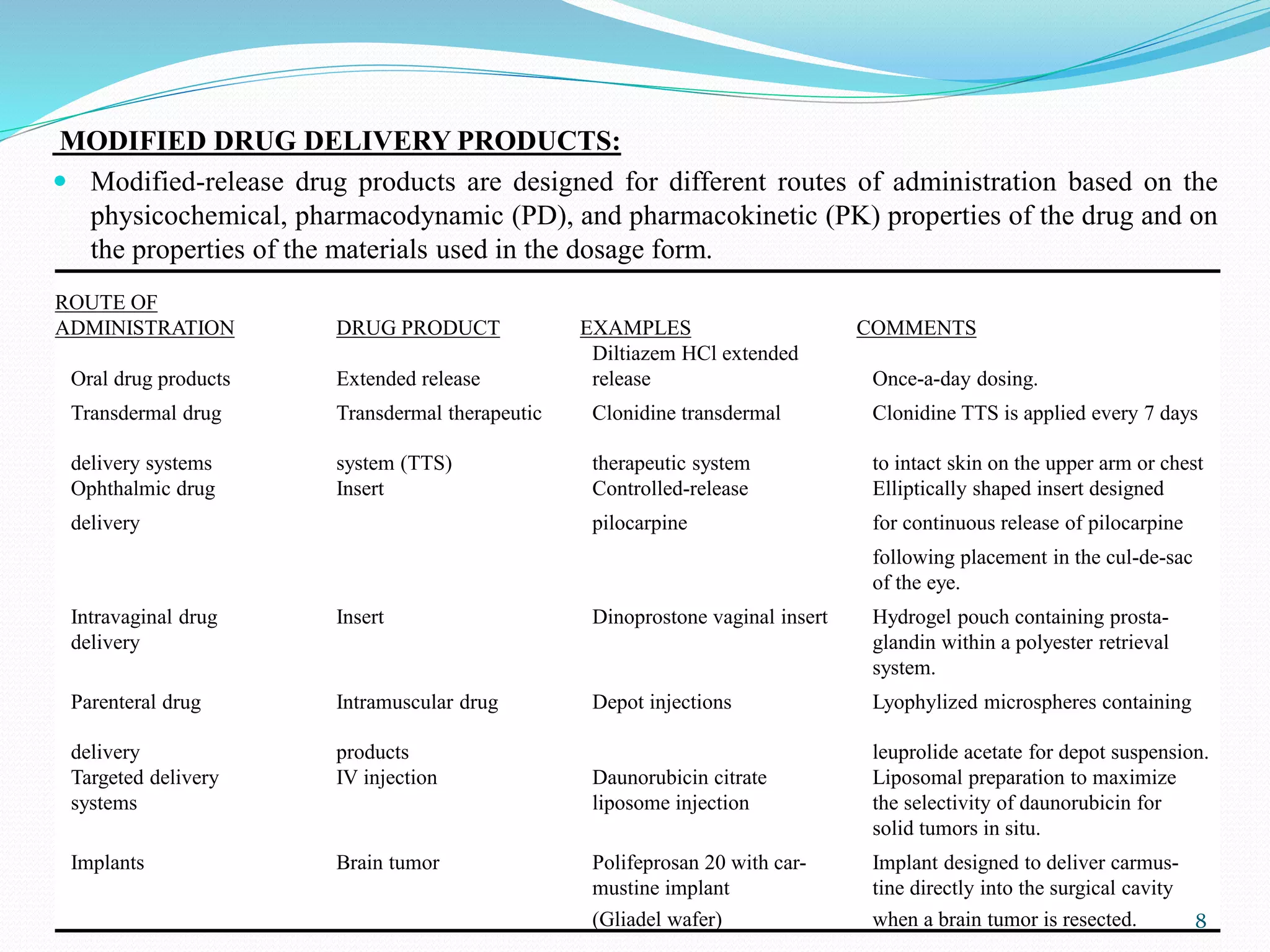 Modified drug delivery systems, Targeted drug delivery and ...