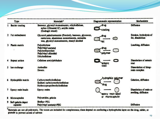 Modified drug delivery systems, Targeted drug delivery and ...