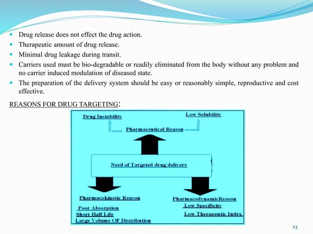 Modified drug delivery systems, Targeted drug delivery and ...