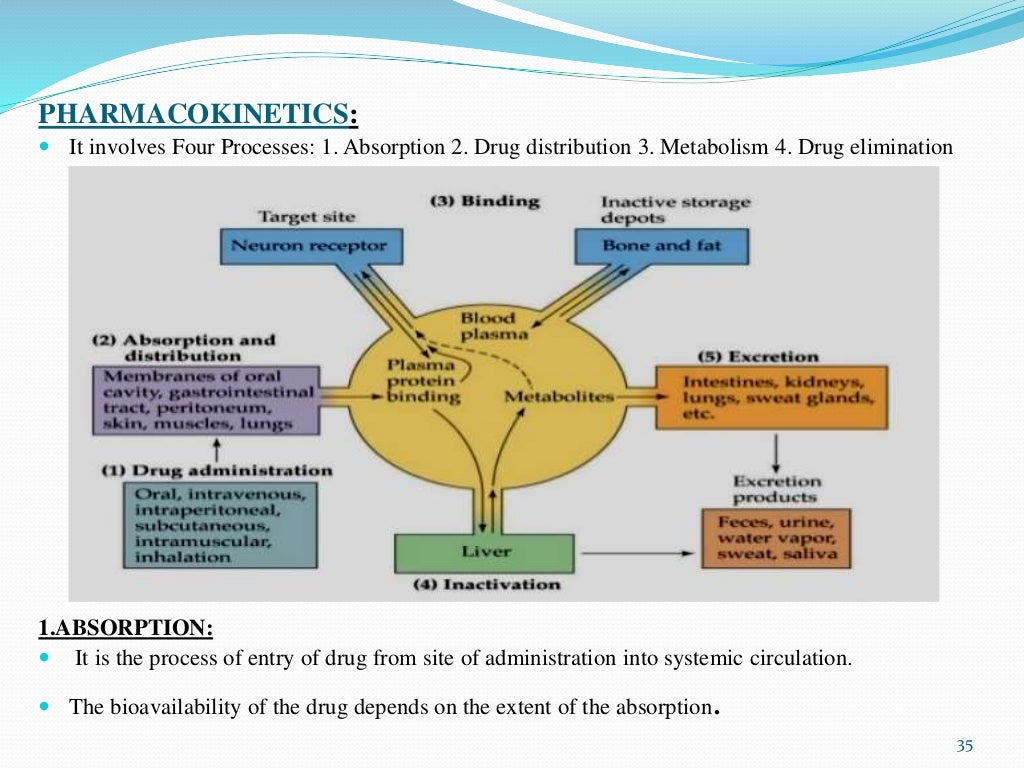 Modified drug delivery systems, Targeted drug delivery and biopharmac…