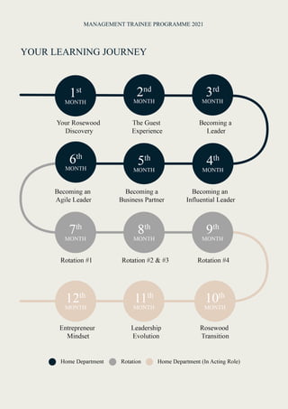 Rosewood Hotel Group Management Trainee 2021 Brochure | PDF