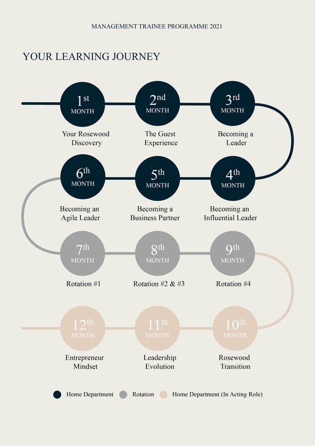 Rosewood Hotel Group Management Trainee 2021 Brochure | PDF ...