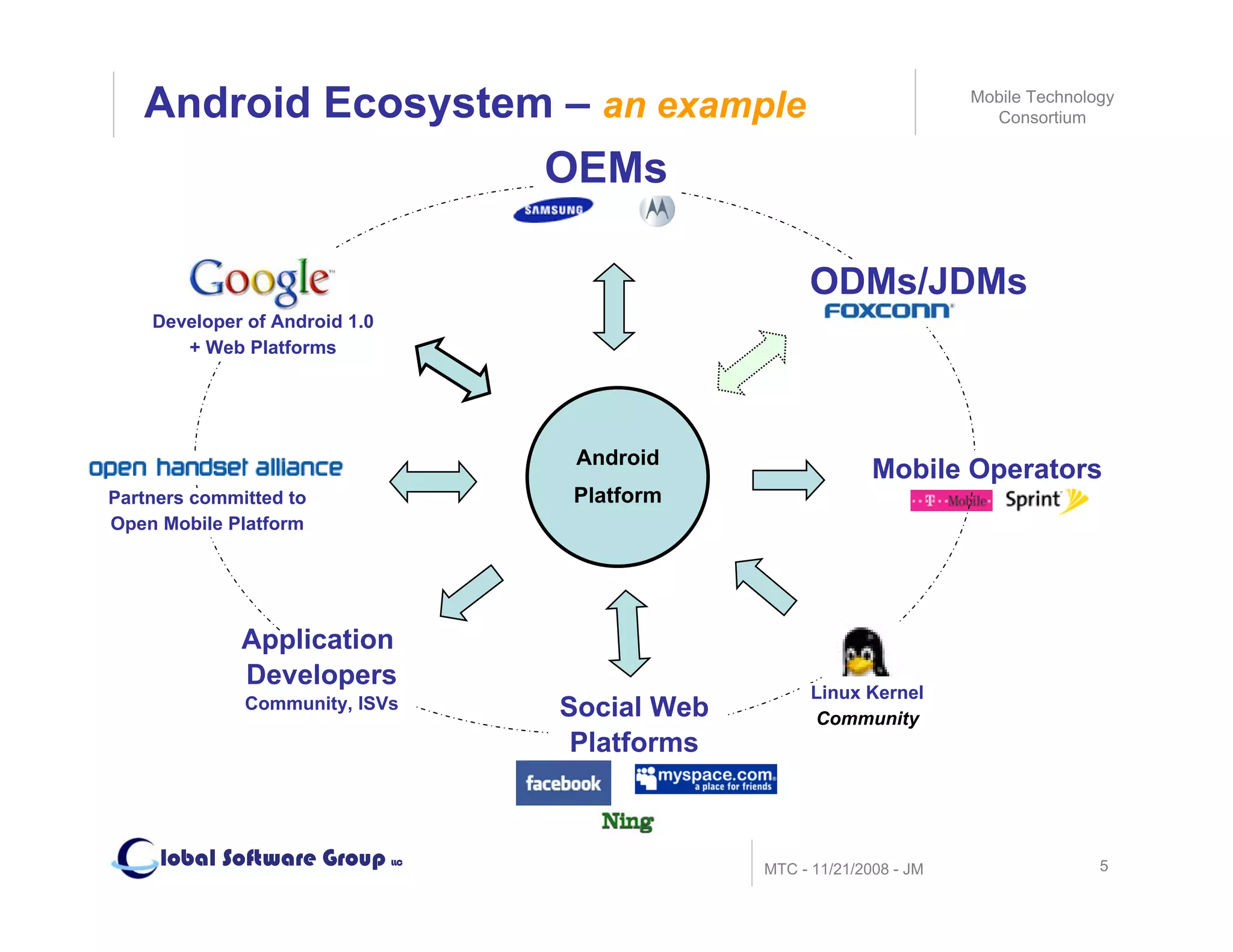 Mobile Open Software Platforms - Ecosystem Strategies & Challenges | PPT