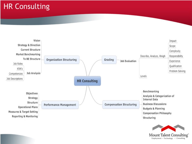 Models of Hiring by Mount Talent Consulting | PPT