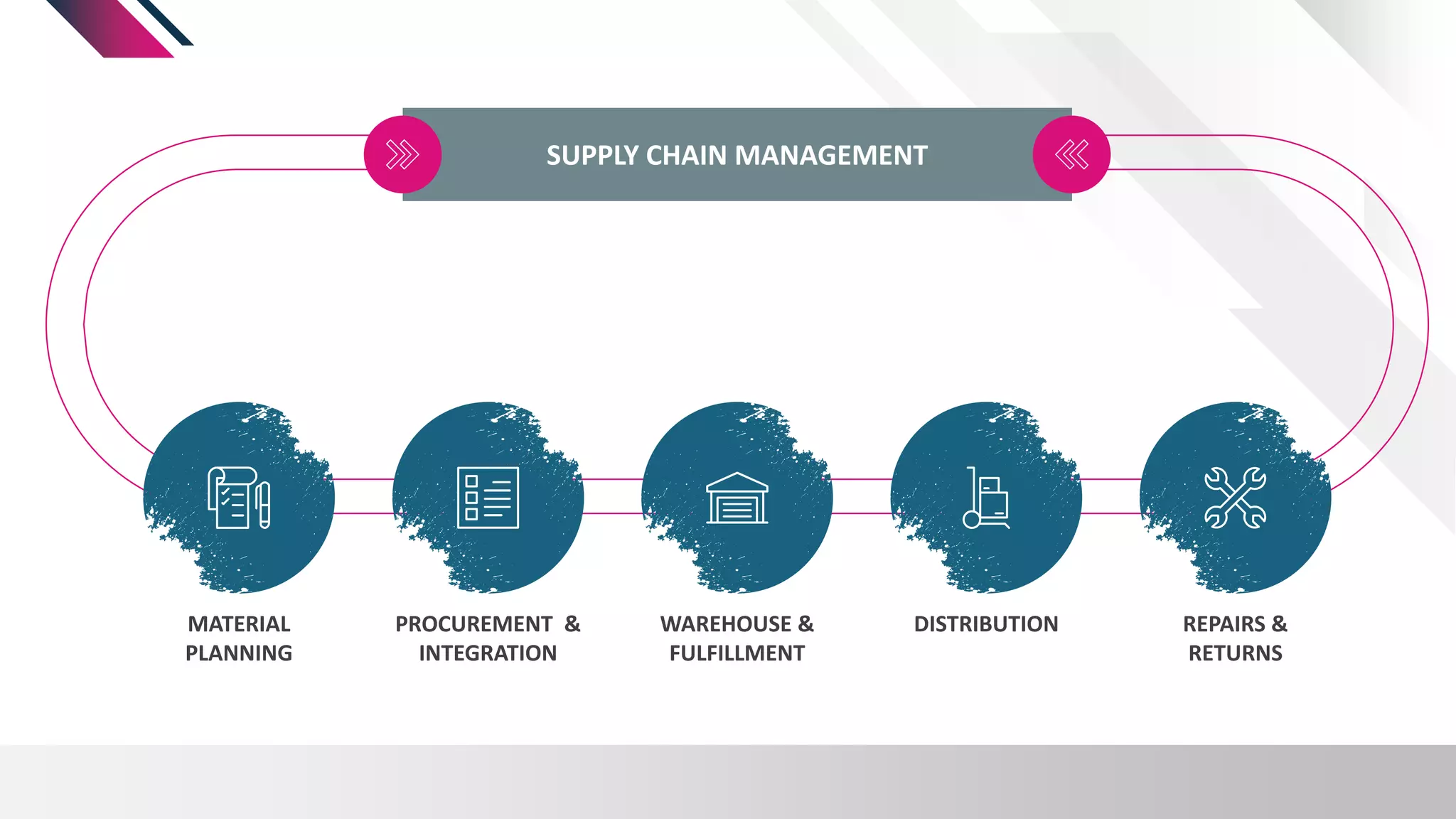 MTC Supply Chain Management LFA | PPT
