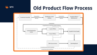 MTC Supply Chain Management Strategy.pptx