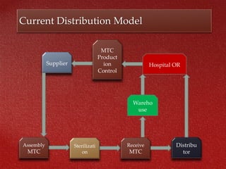 Mtc supply chain optimization | PDF | Logistics | Business