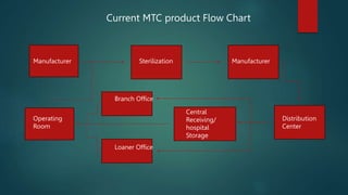 MTC Supply Chain Strategy.pptx