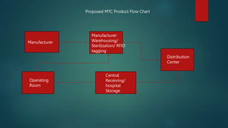 MTC Supply Chain Strategy.pptx