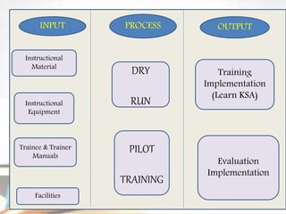 Implementation of training | PPTX