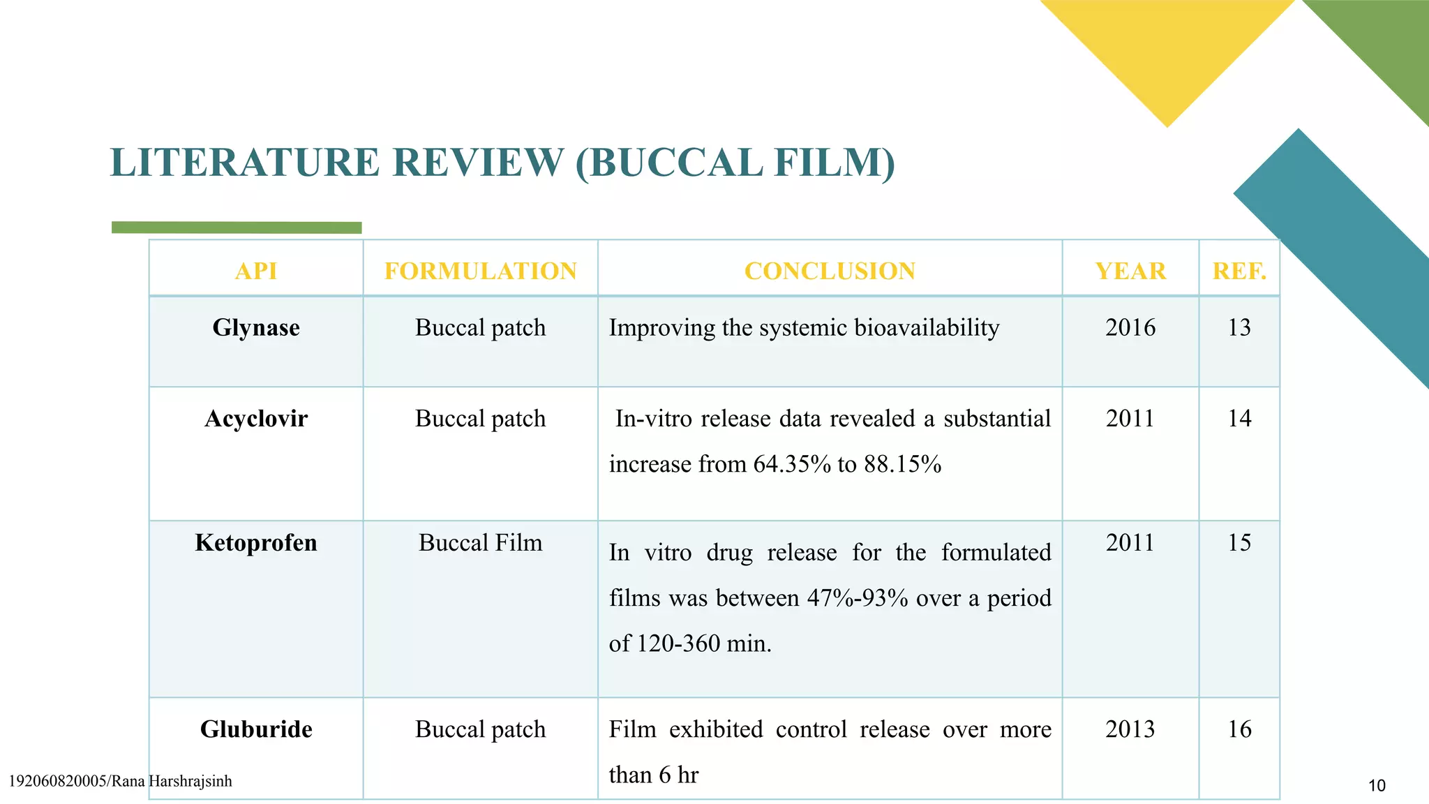 DEVELOPMENT AND EVALUATION OF MUCOADHESIVE BUCCAL FILM OF ANTIDIABETIC ...