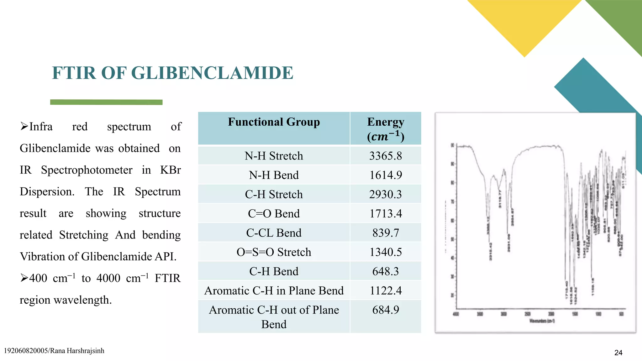 DEVELOPMENT AND EVALUATION OF MUCOADHESIVE BUCCAL FILM OF ANTIDIABETIC DRUG GLIBENCLAMIDE | PPT