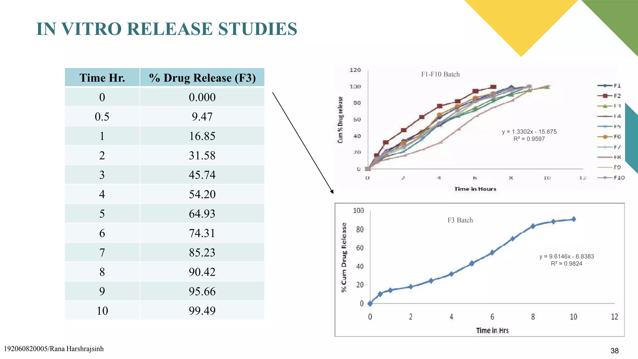 DEVELOPMENT AND EVALUATION OF MUCOADHESIVE BUCCAL FILM OF ANTIDIABETIC DRUG GLIBENCLAMIDE | PPT