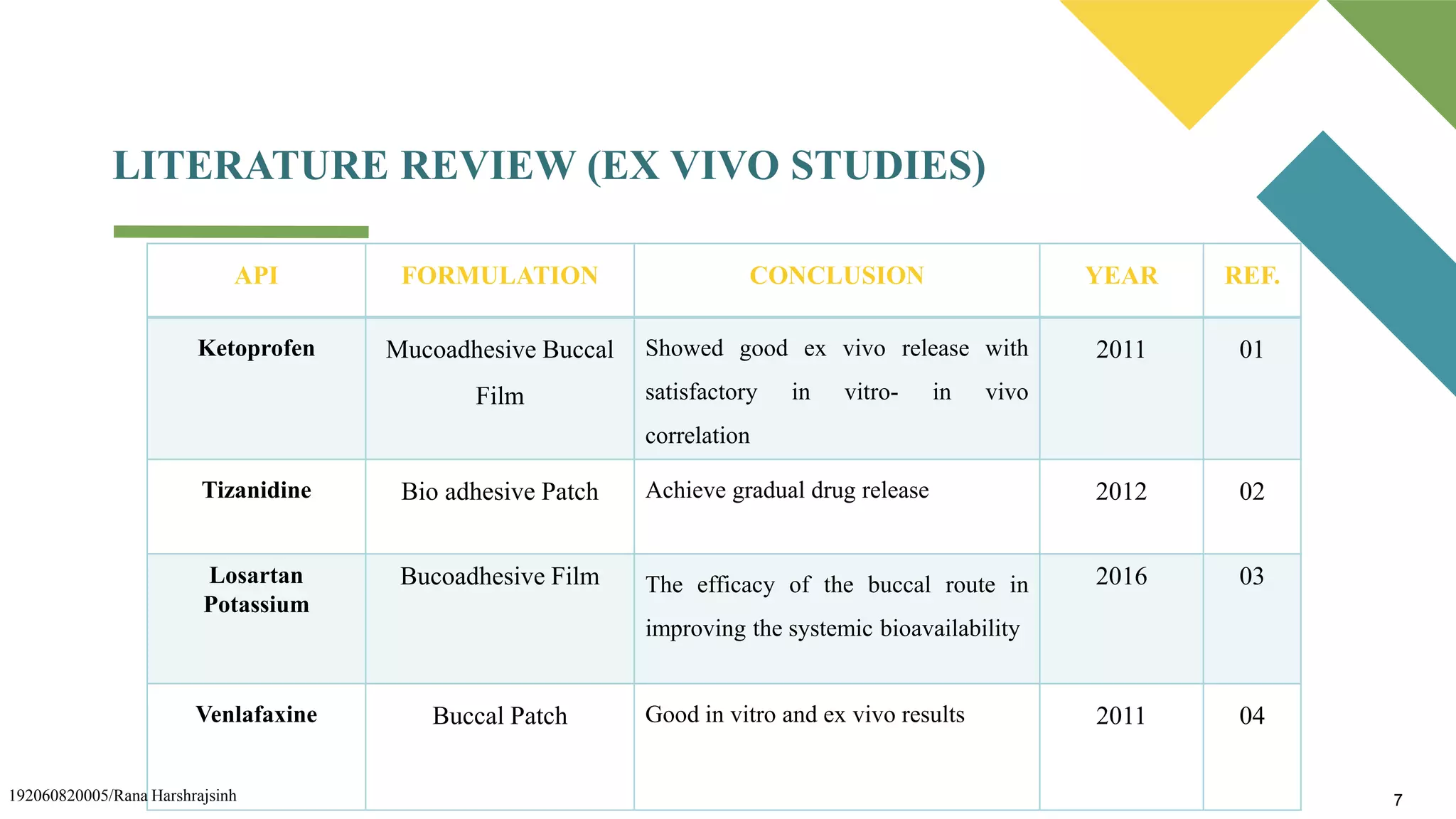 DEVELOPMENT AND EVALUATION OF MUCOADHESIVE BUCCAL FILM OF ANTIDIABETIC DRUG GLIBENCLAMIDE | PPT
