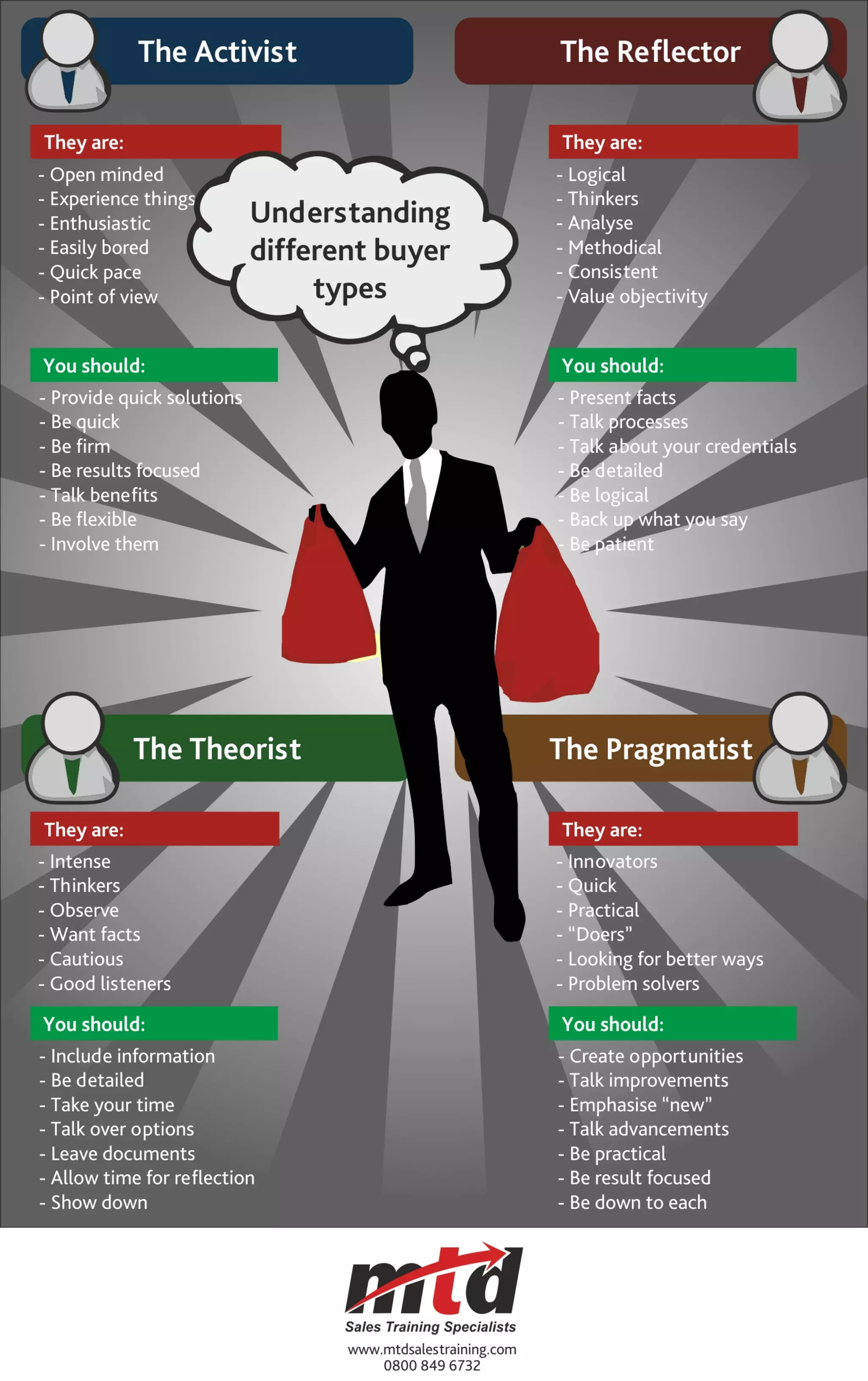Understand Different Buyer Types | PDF