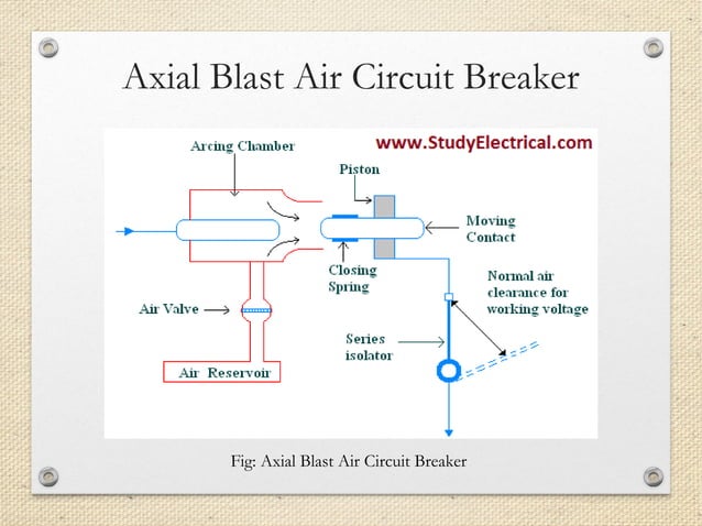 Air Blast & SF6 Circuit Breaker Design and Construction | PPT ...