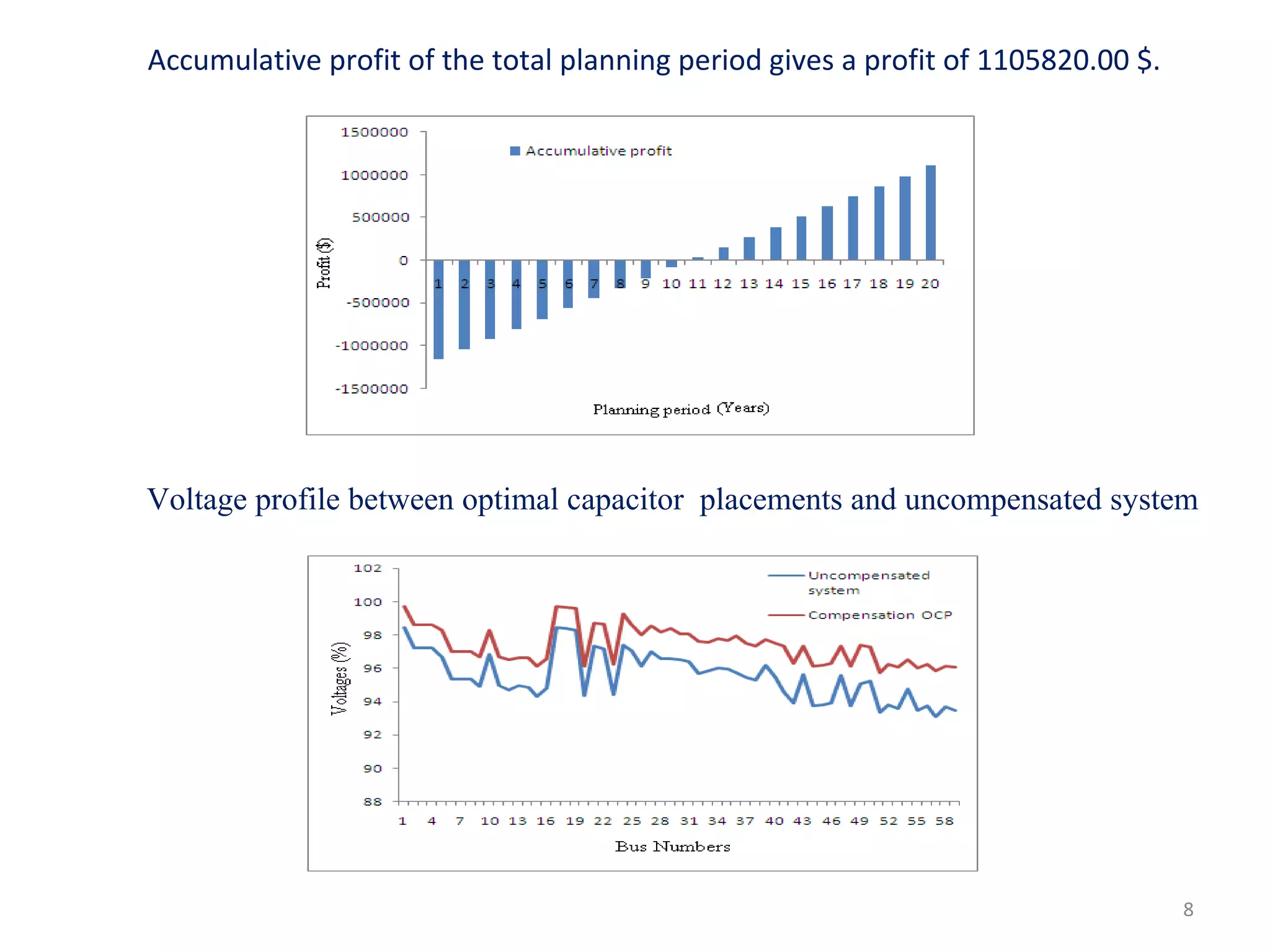 OPTIMAL PLACEMENT AND SIZING OF CAPACITOR BANKS BASED ON VOLTAGE ...