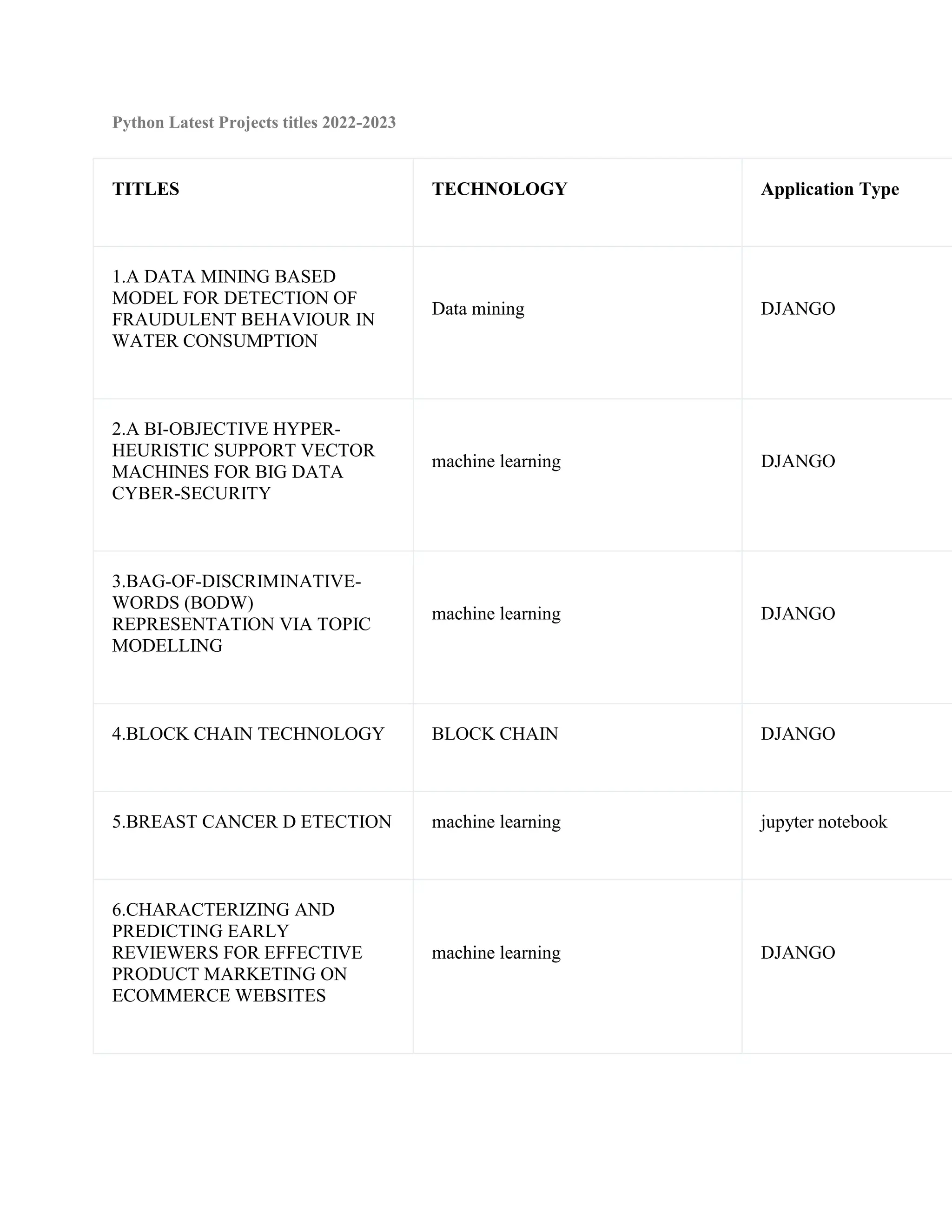 MTECH COMPUTER SCIENCE CLOUD COMPUTING AI ML DS DEEP LEARNING Latest ...