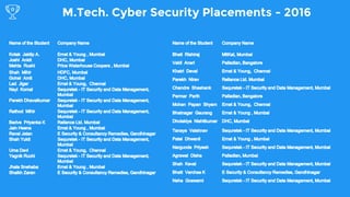 M.Tech. Cyber Security & Incident Response | PPTX