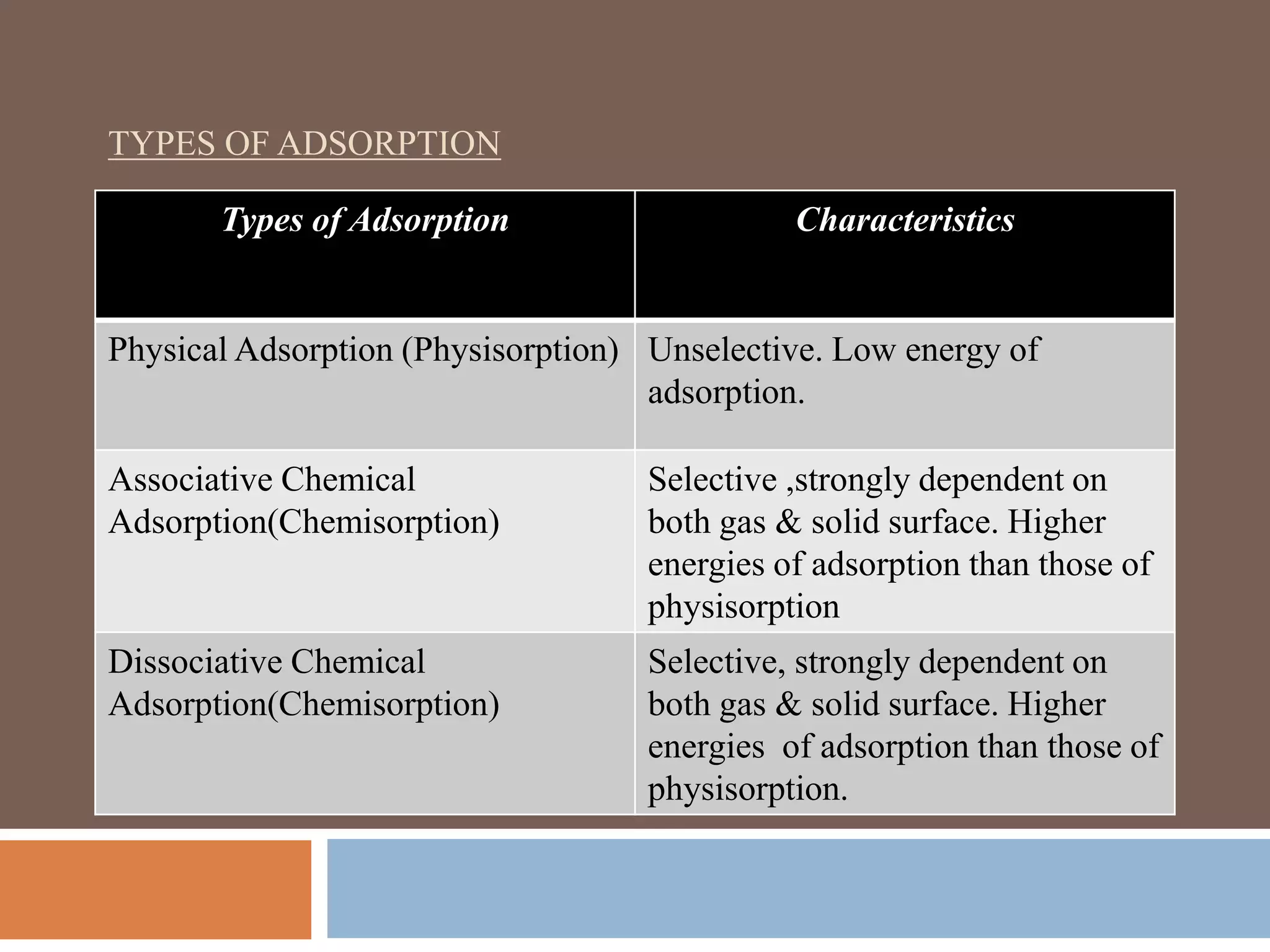 Short Presentation on "Adsorption" | PPTX