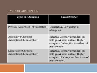Short Presentation on "Adsorption" | PPTX