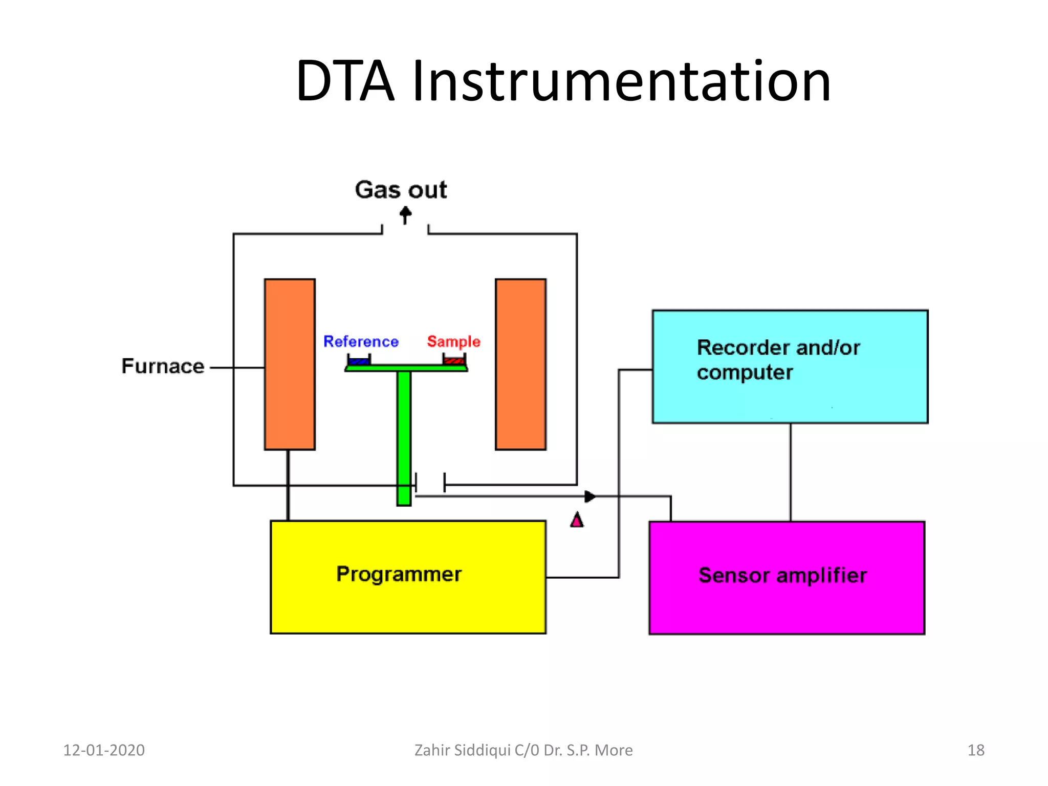 Thermal Analysis TA, TGA, DSC, DTA | PPTX