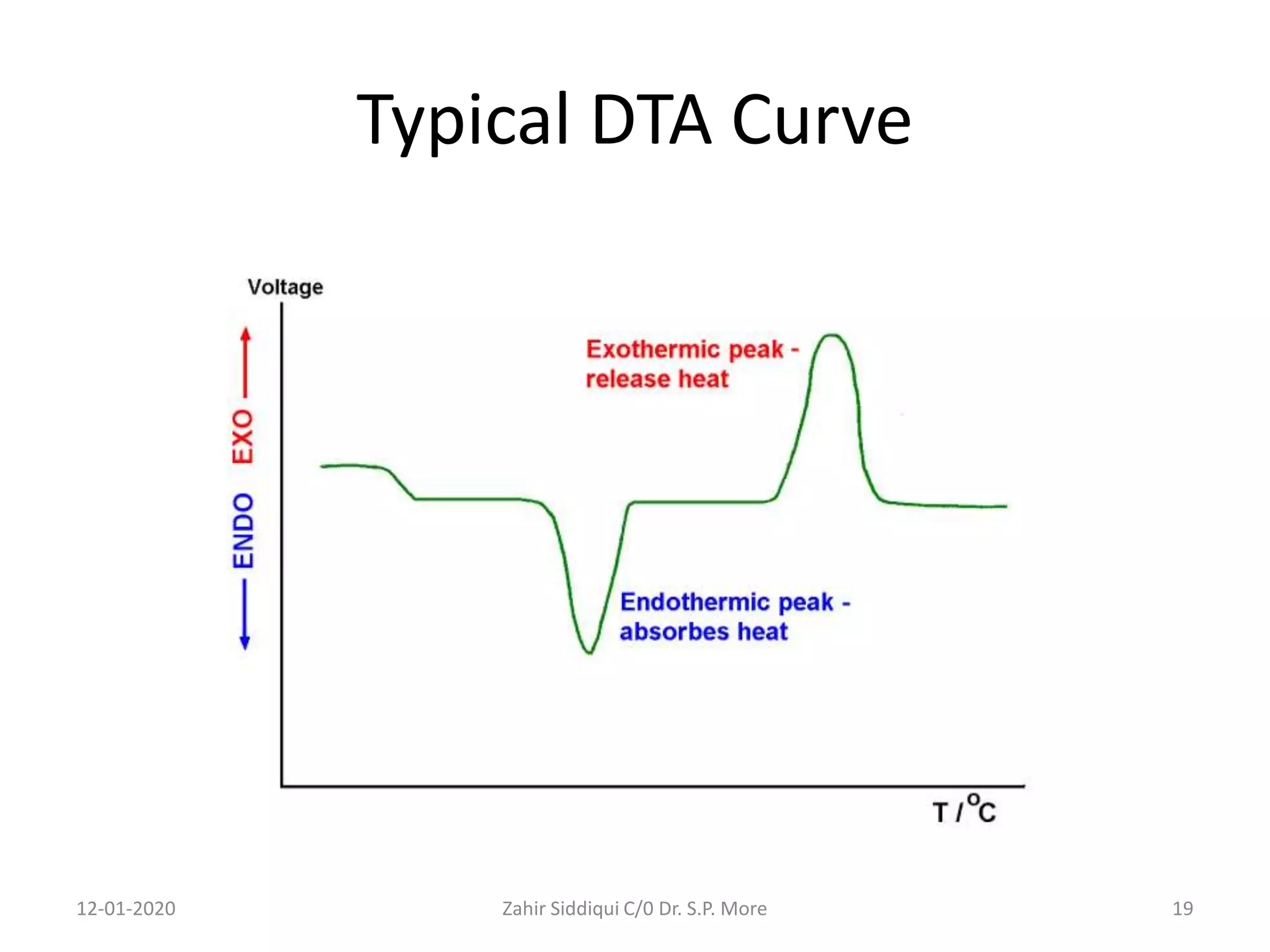 Thermal Analysis TA, TGA, DSC, DTA | PPTX