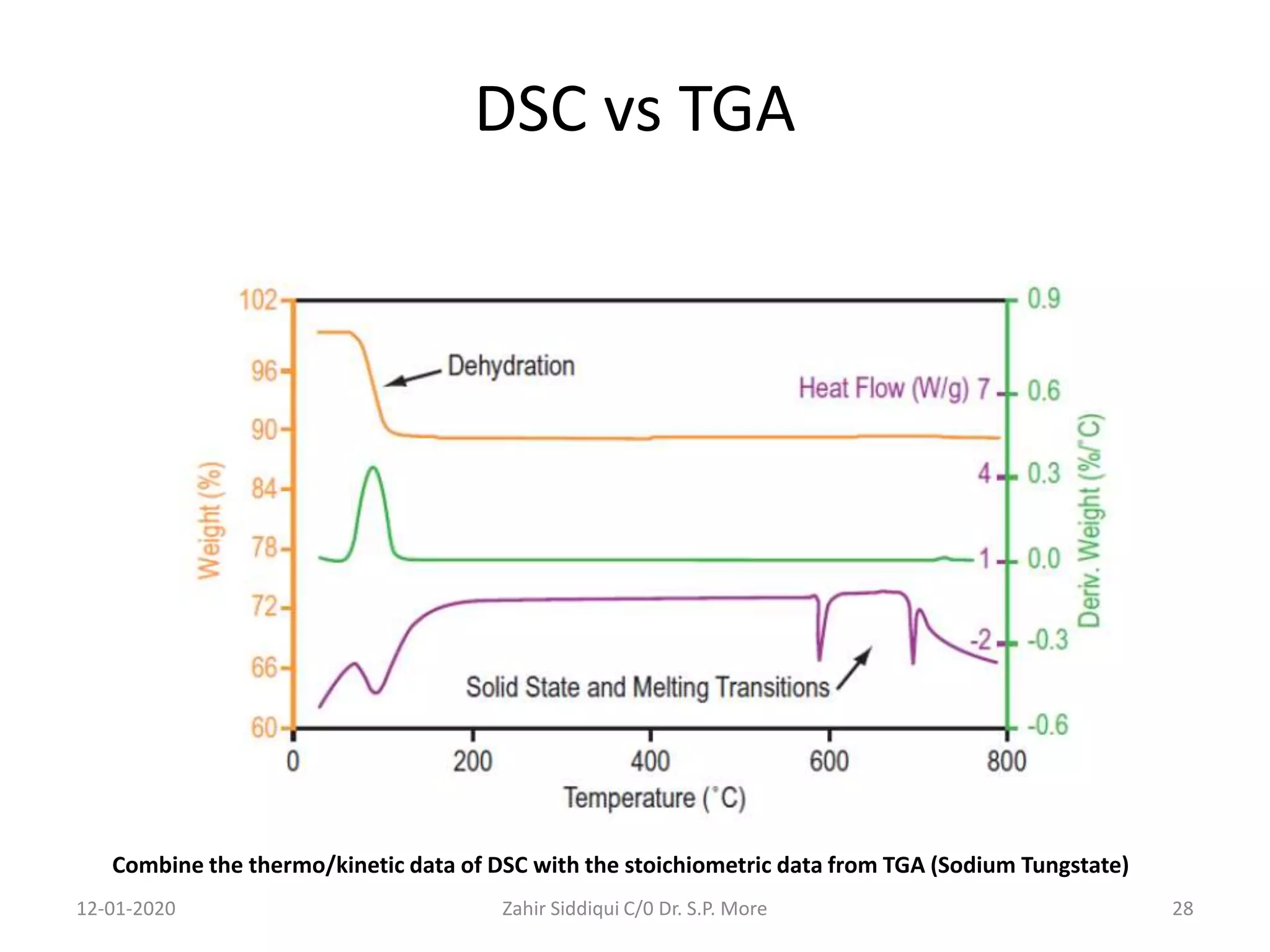 Thermal Analysis TA, TGA, DSC, DTA | PPTX