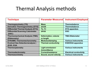 Thermal Analysis TA, TGA, DSC, DTA | PPTX