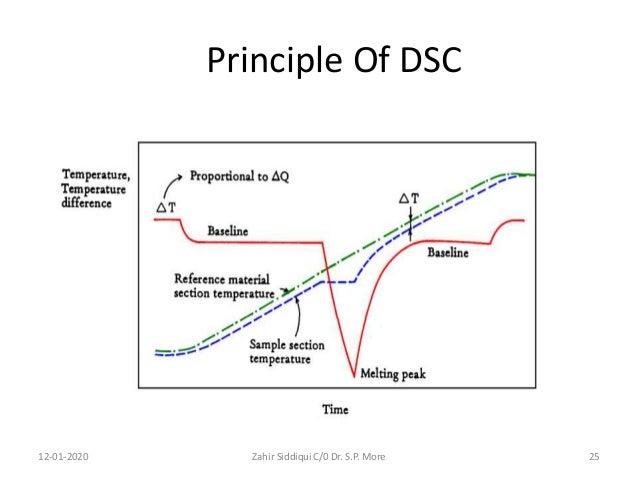 Thermal Analysis TA, TGA, DSC, DTA