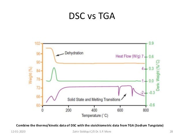 Thermal Analysis TA, TGA, DSC, DTA Thermal Analysis TA, TGA, DSC, DTA