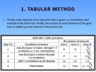 A presentation On Epicycle Gear Train | PPTX