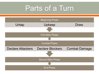 MTG Powerpoint | PPTX