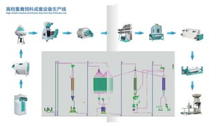 Presentation On Feed Mill Machine | PPT