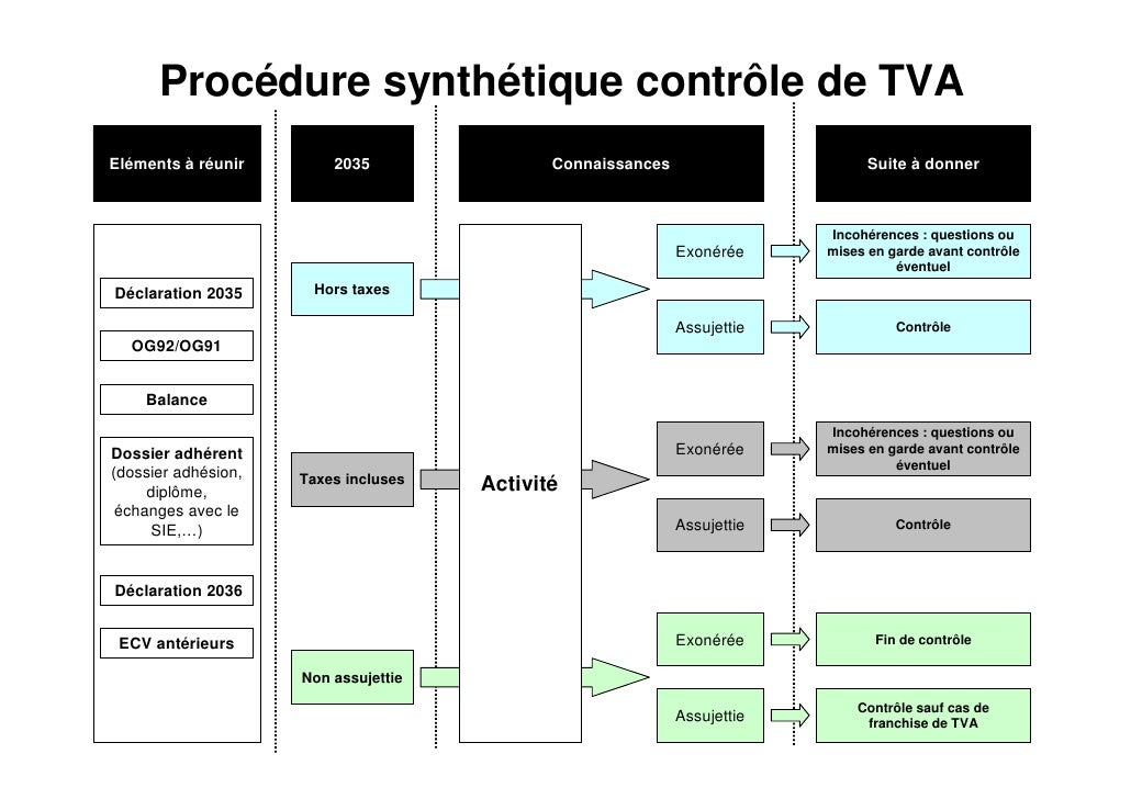 Création Et Utilisation DUn Tableau De Contrôle TVA Sur Excel - Symbole