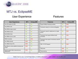 Mobile Tools for Java - Current Project Status | PPT