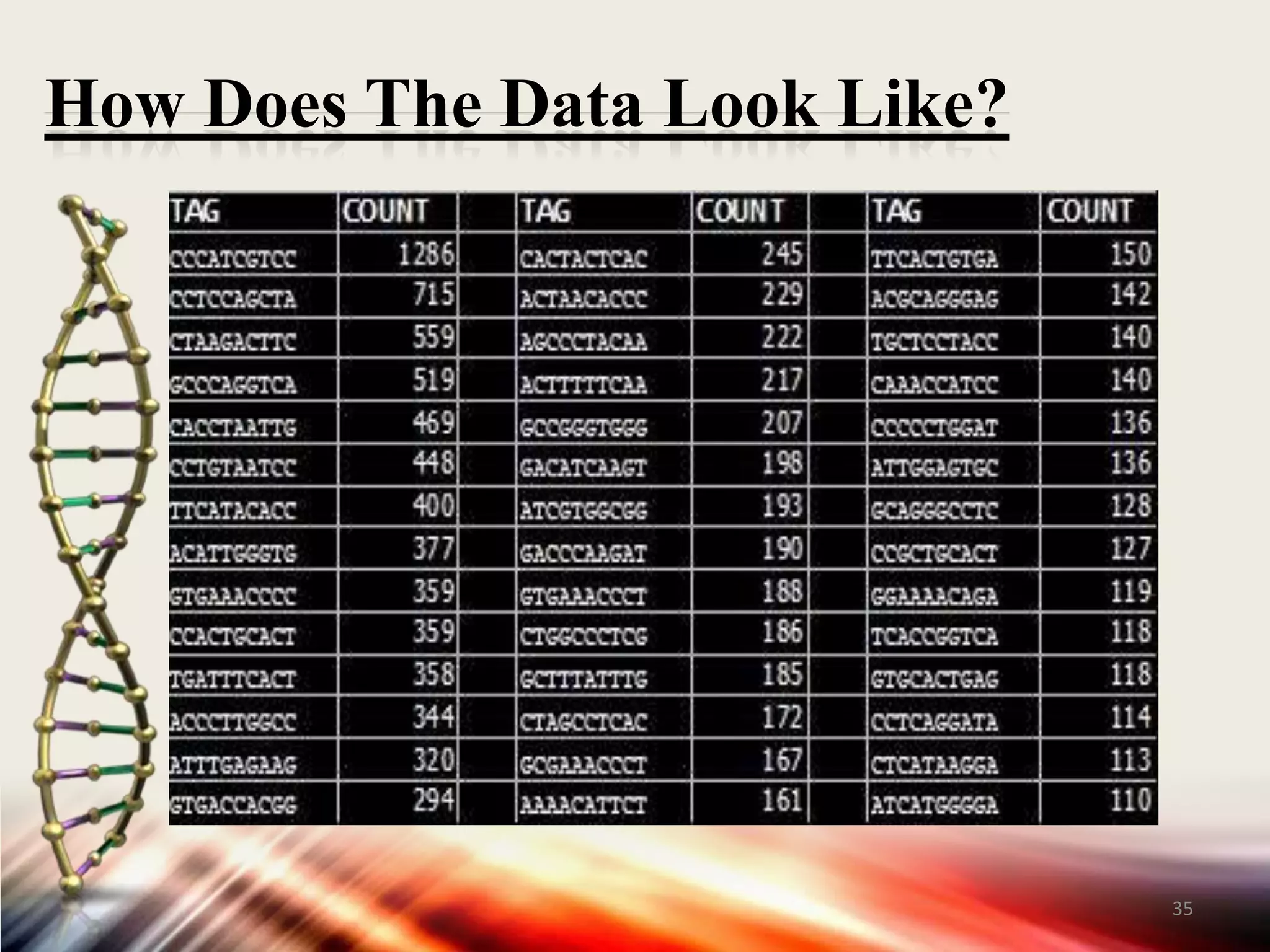 SAGE (Serial analysis of Gene Expression) | PPTX
