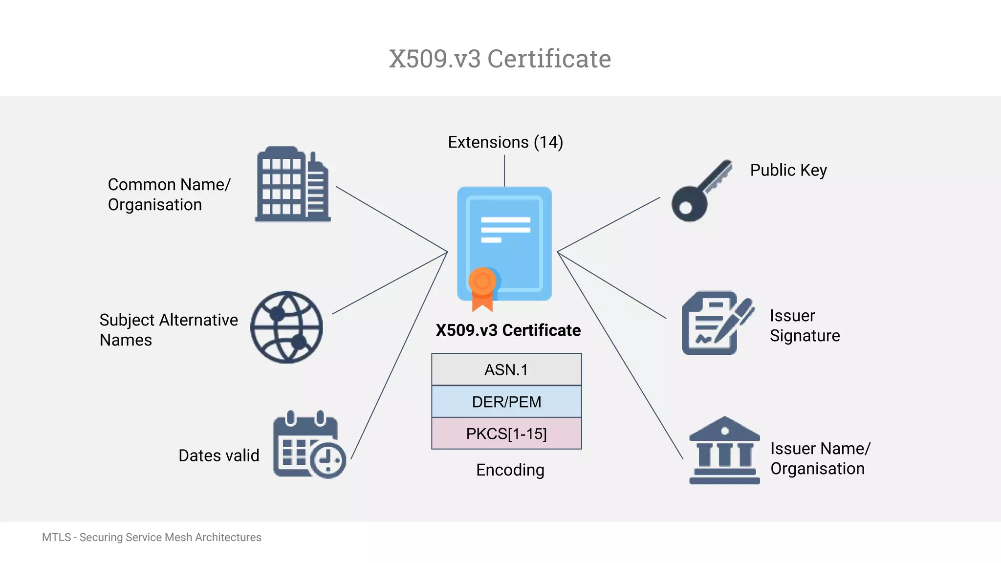 MTLS - Securing Microservice Architecture with Mutual TLS Authentication | PPTX