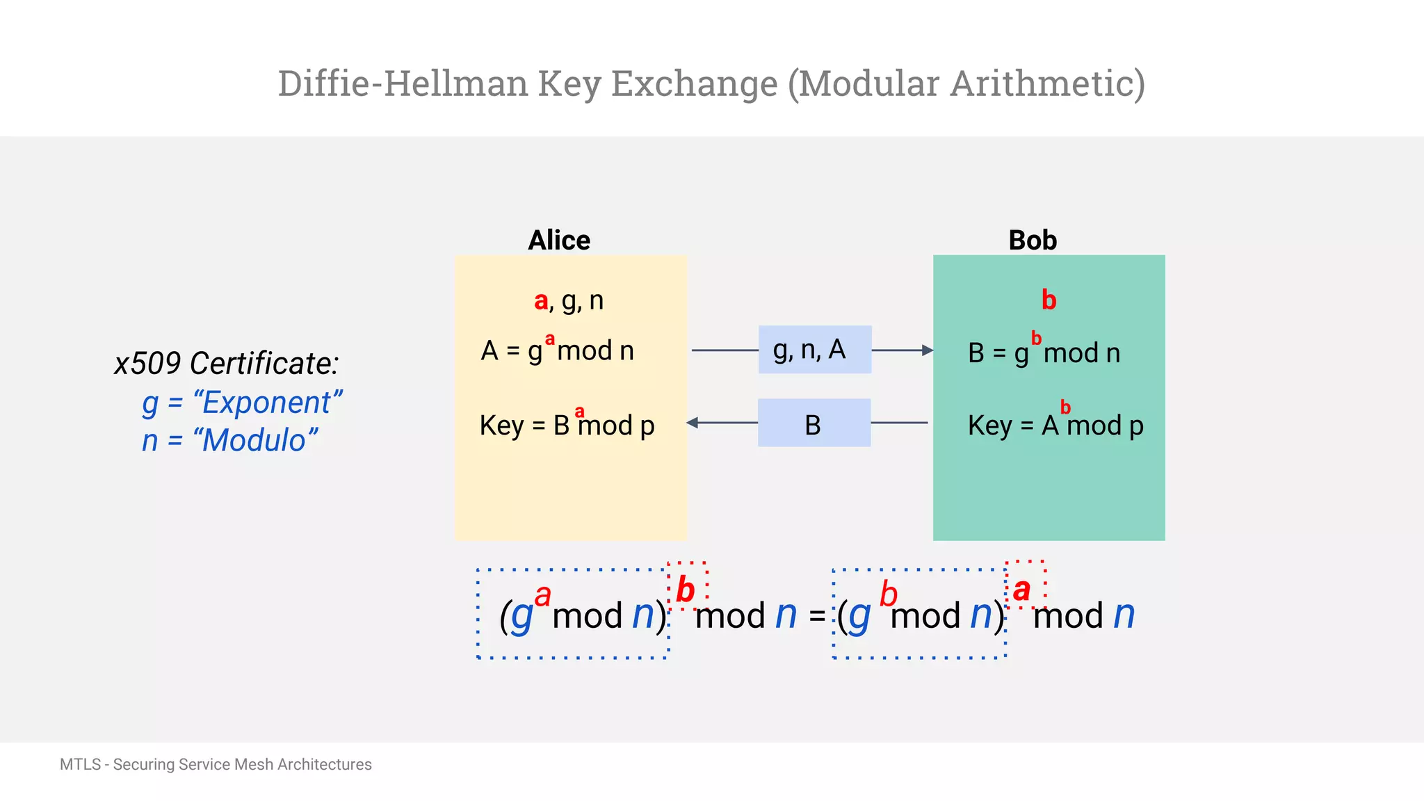 Mtls Securing Microservice Architecture With Mutual Tls Authentication Pptx Internet