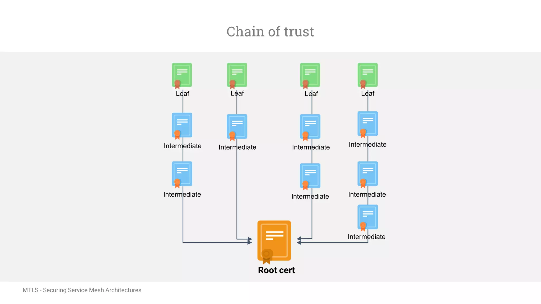 Mtls Securing Microservice Architecture With Mutual Tls Authentication Pptx Internet