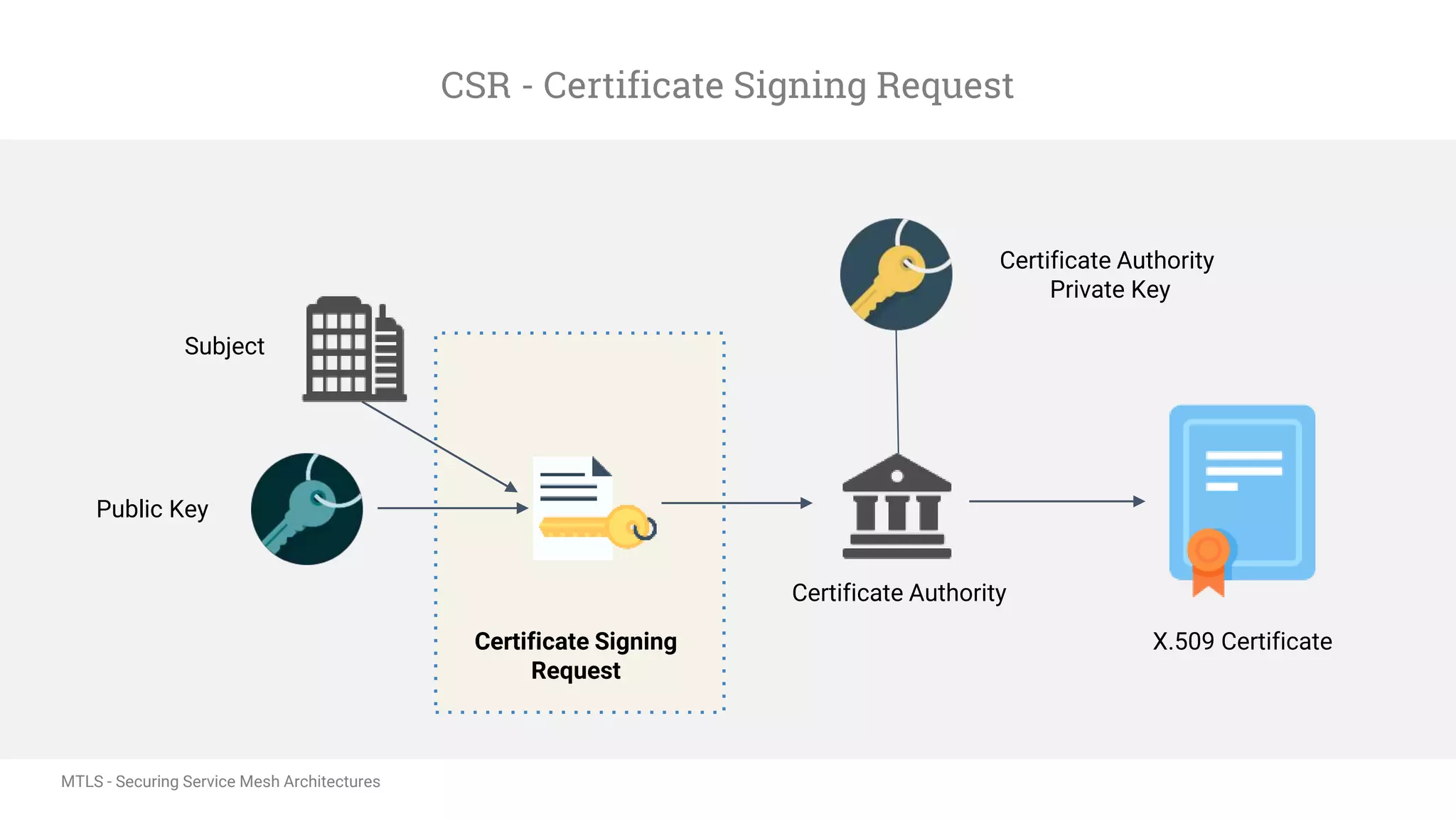 MTLS - Securing Microservice Architecture with Mutual TLS Authentication | PPTX