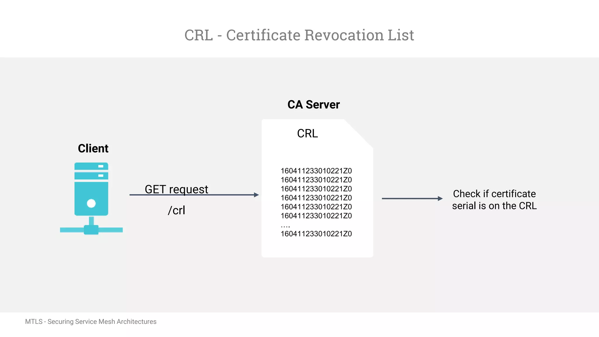 MTLS - Securing Microservice Architecture with Mutual TLS Authentication | PPTX
