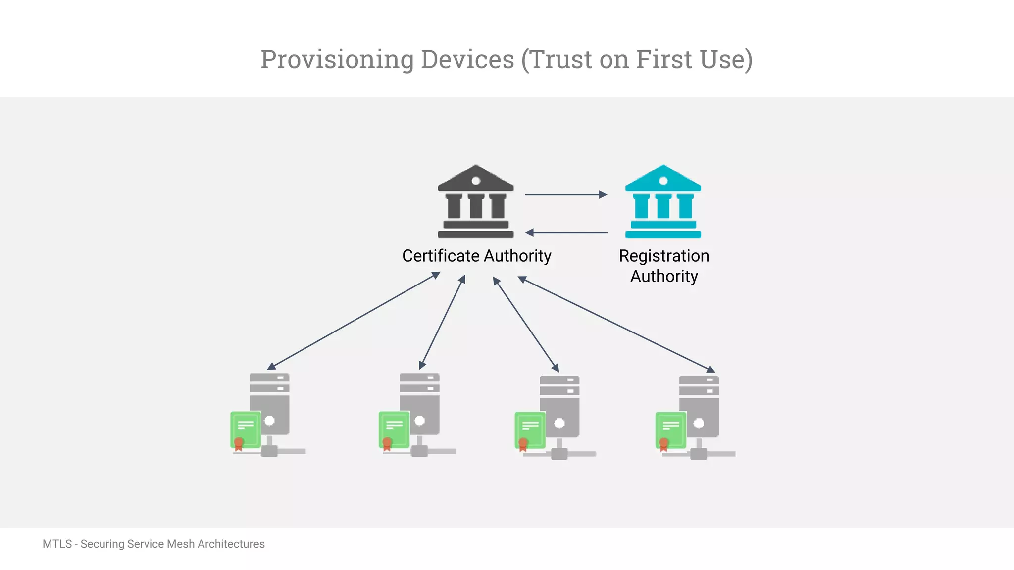 MTLS - Securing Microservice Architecture with Mutual TLS ...