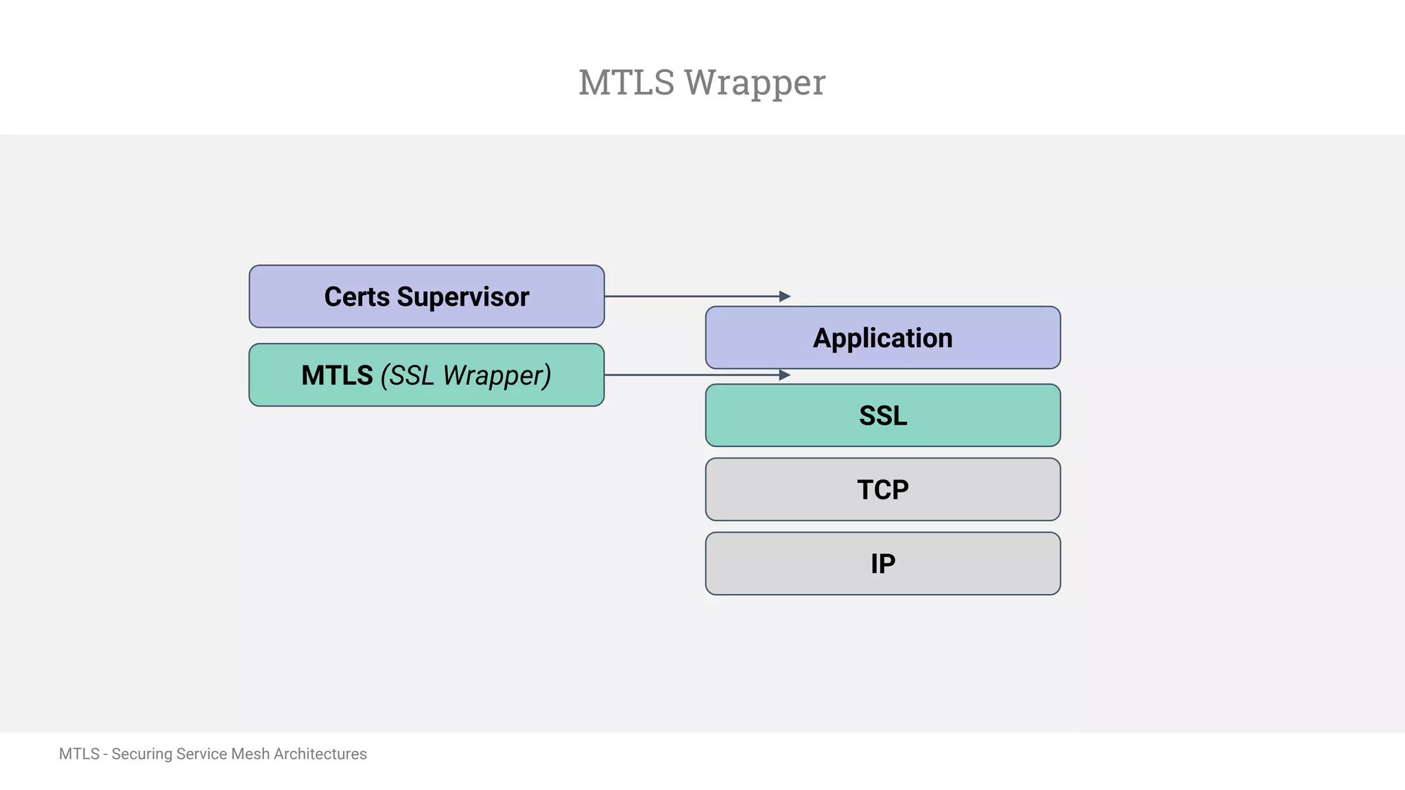 Mtls Securing Microservice Architecture With Mutual Tls