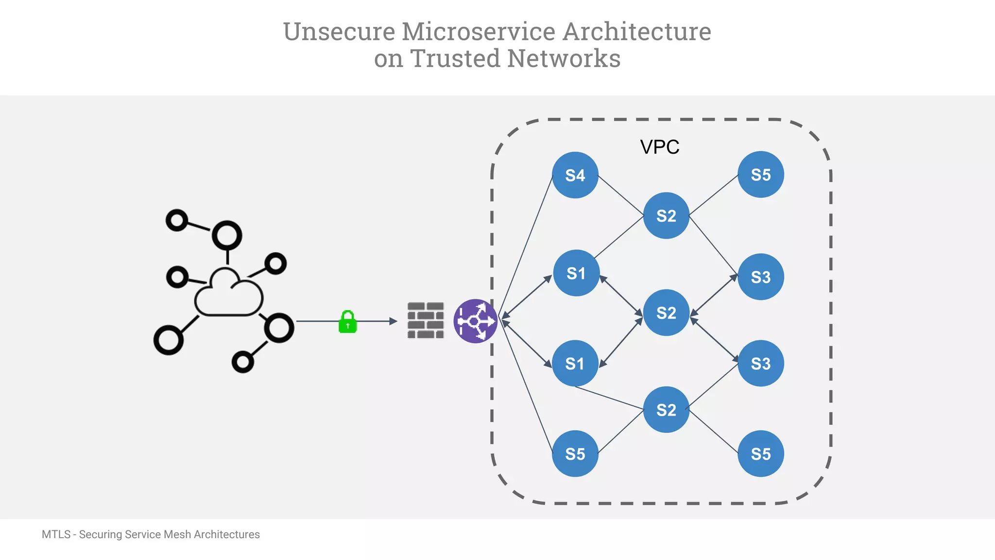 MTLS - Securing Microservice Architecture with Mutual TLS ...