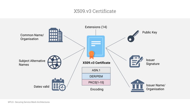 MTLS - Securing Microservice Architecture with Mutual TLS ...