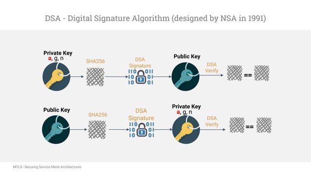 MTLS - Securing Microservice Architecture with Mutual TLS ...