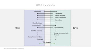 MTLS - Securing Microservice Architecture with Mutual TLS ...